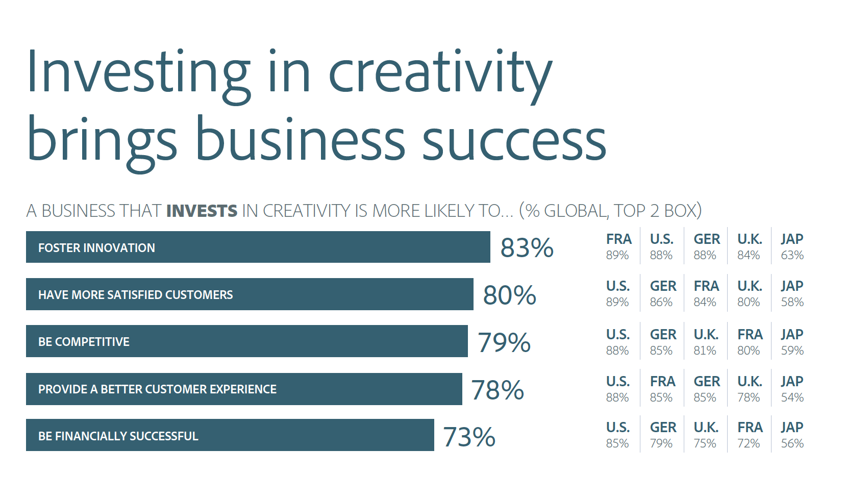Investing in Creativity brings business success – The Practical Guru